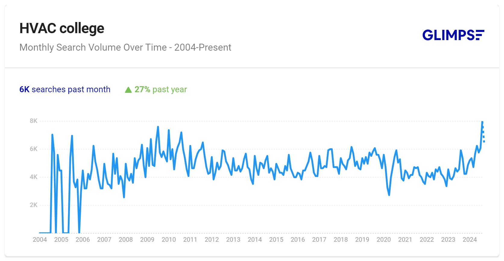 2025 HVAC Trends: Rising Demand for HVAC Jobs/Education