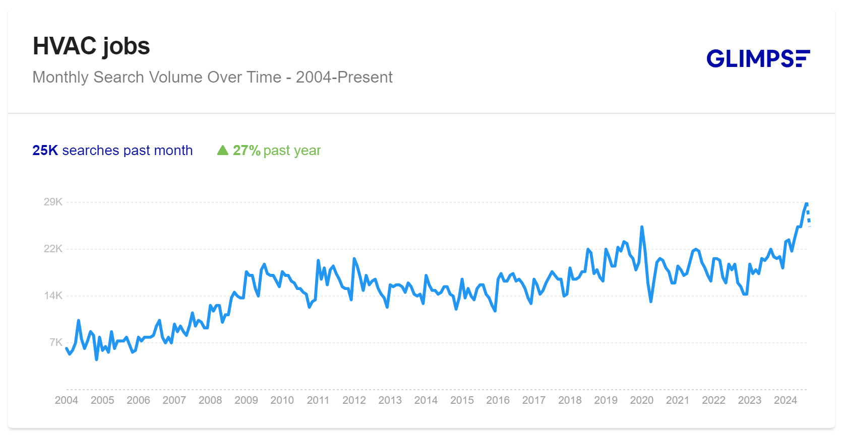 2025 HVAC Trends: Rising Demand for HVAC Jobs/Education